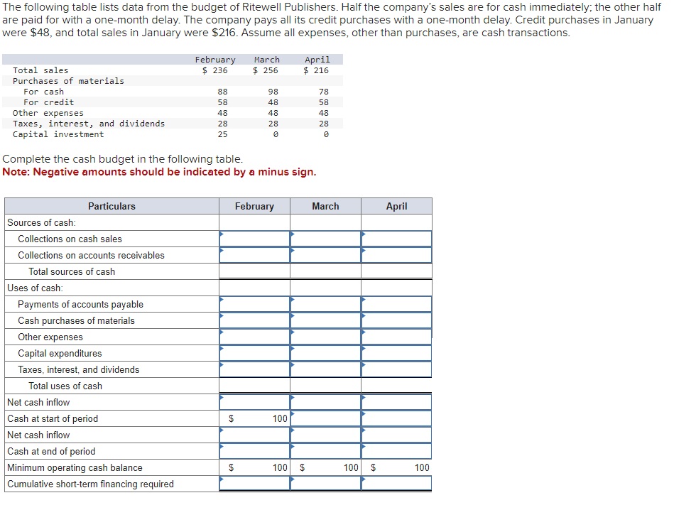 Solved The following table lists data from the budget of | Chegg.com
