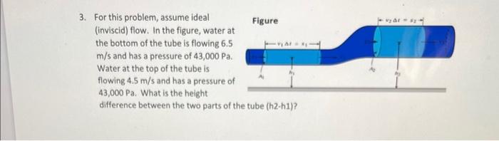 Solved 3. For this problem, assume ideal (inviscid) flow. In | Chegg.com