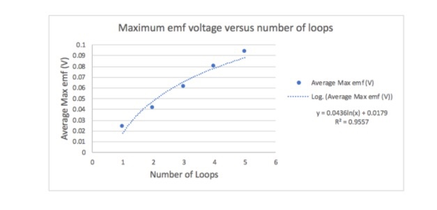 Solved Loops Max emf Pair 1 (V) Max emf Pair 2 (V) Max emf | Chegg.com