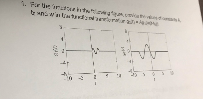 Solved 1. For the functions in the following figure, provide | Chegg.com