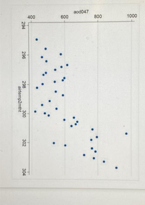 Solved Consider the following scatter plot showing the | Chegg.com Solved Consider the following scatter plot showing the | Chegg.com