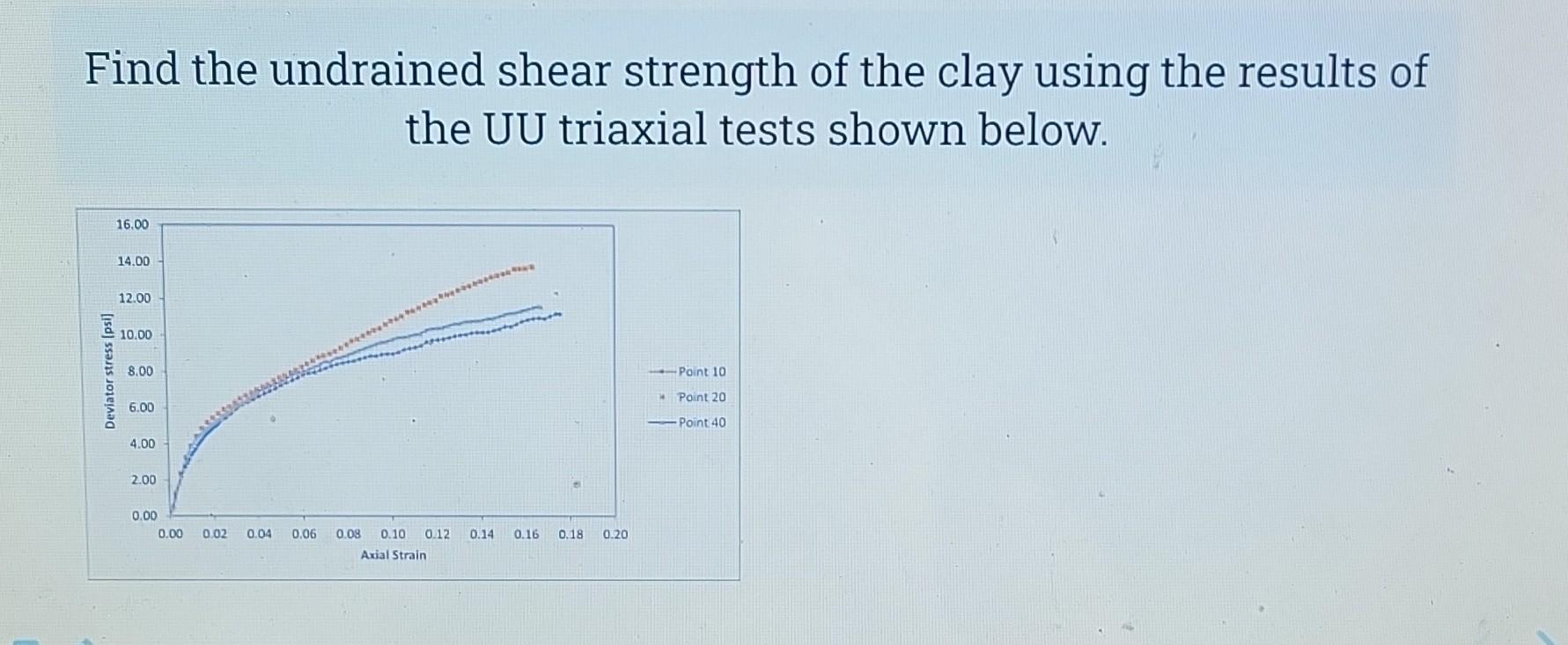 Find the undrained shear strength of the clay using | Chegg.com