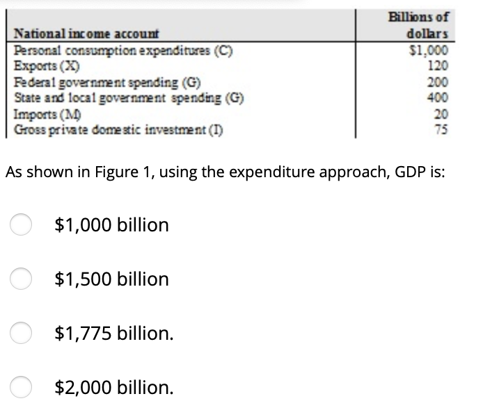 Solved As shown in Figure 1, ﻿using the expenditure | Chegg.com