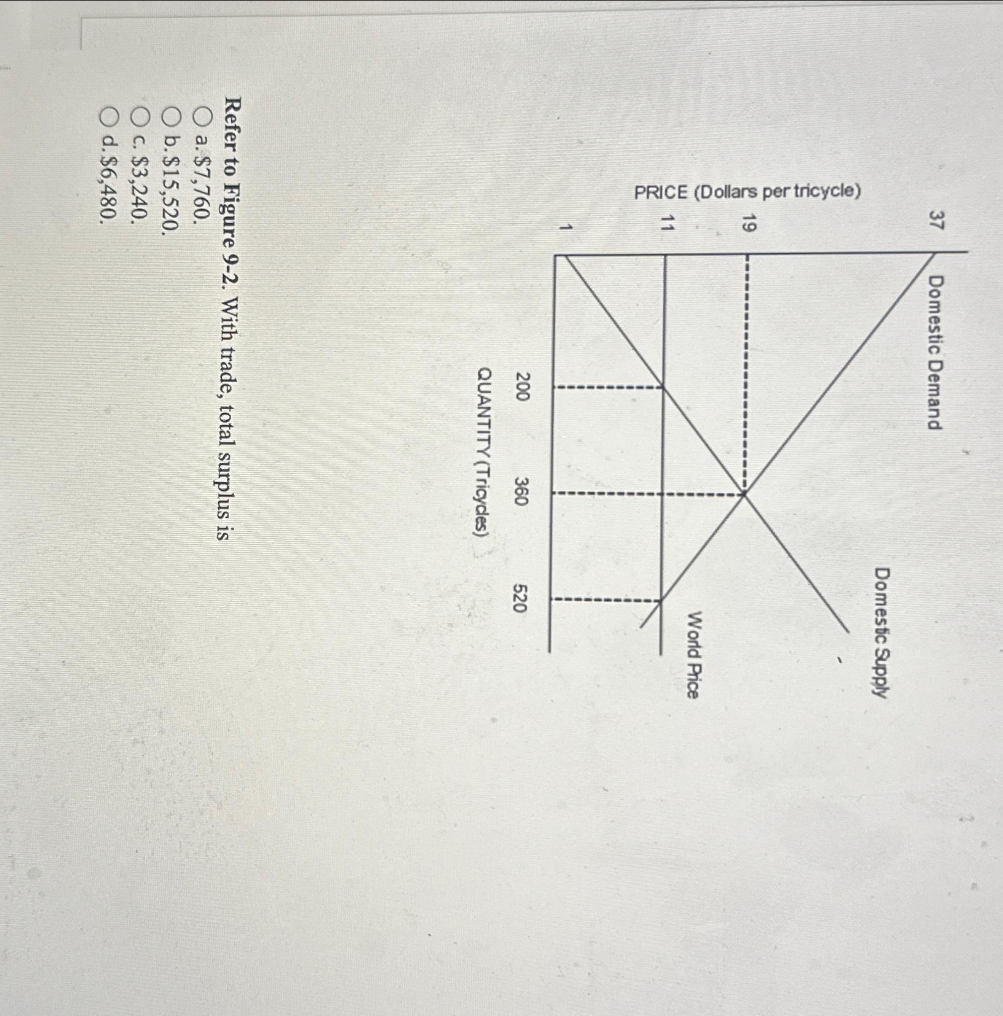 Solved Refer to Figure 9-2. ﻿With trade, total surplus is a. | Chegg.com