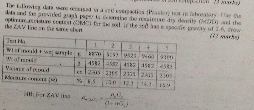 Solved Compaction question to determine Maximum Dry Density | Chegg.com
