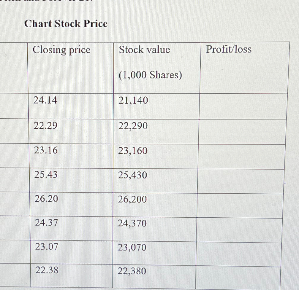 Solved Chart Stock Price\table[[Closing price,\table[[Stock | Chegg.com