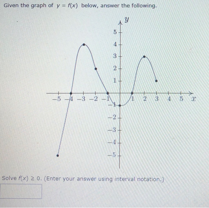 Solved Given the graph of y = f(x) below, answer the | Chegg.com