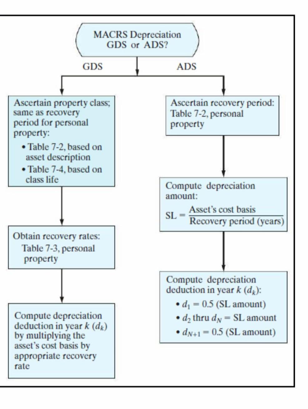Solved Solve the example using the gds and ads method, | Chegg.com