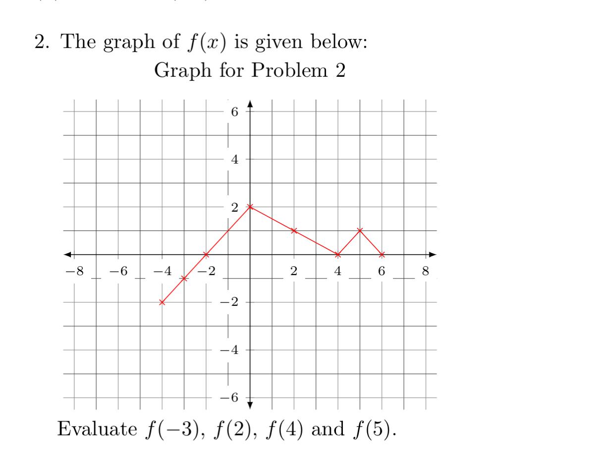 Solved The graph of f(x) ﻿is given below: Graph for Problem | Chegg.com