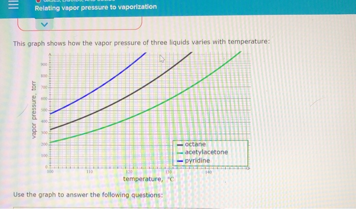 Solved Relating vapor pressure to vaporization This graph | Chegg.com
