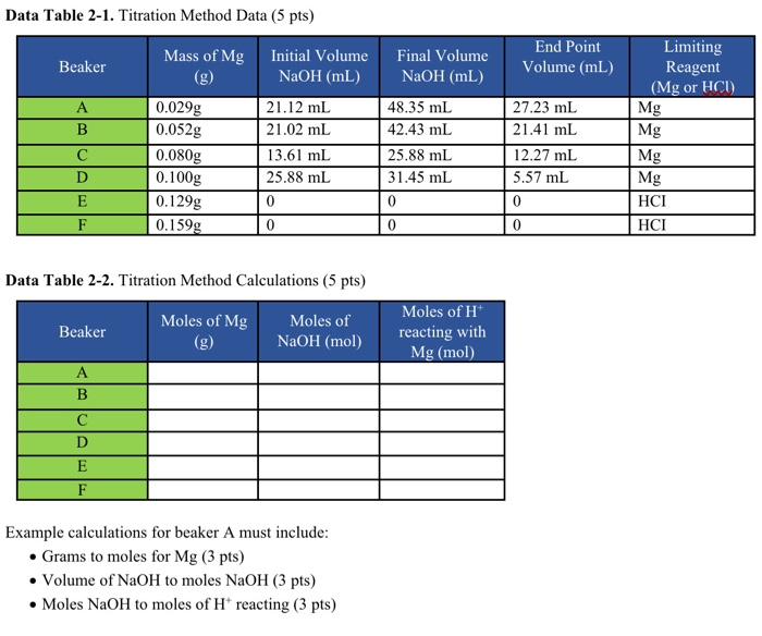Data Table 2-1. Titration Method Data (5 pts) Beaker | Chegg.com