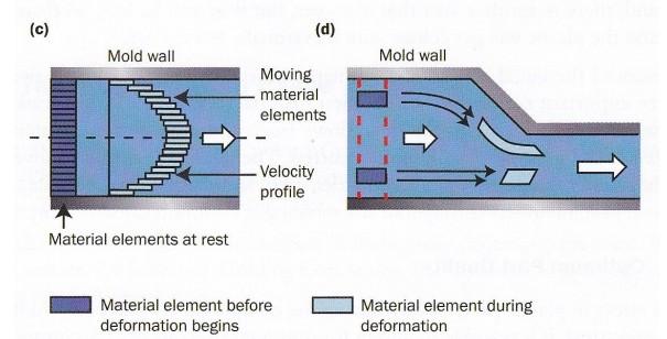 Solved Describe briefly with the aid with diagram the shear | Chegg.com