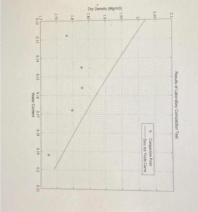 Solved The results of a laboratory standard compaction test | Chegg.com
