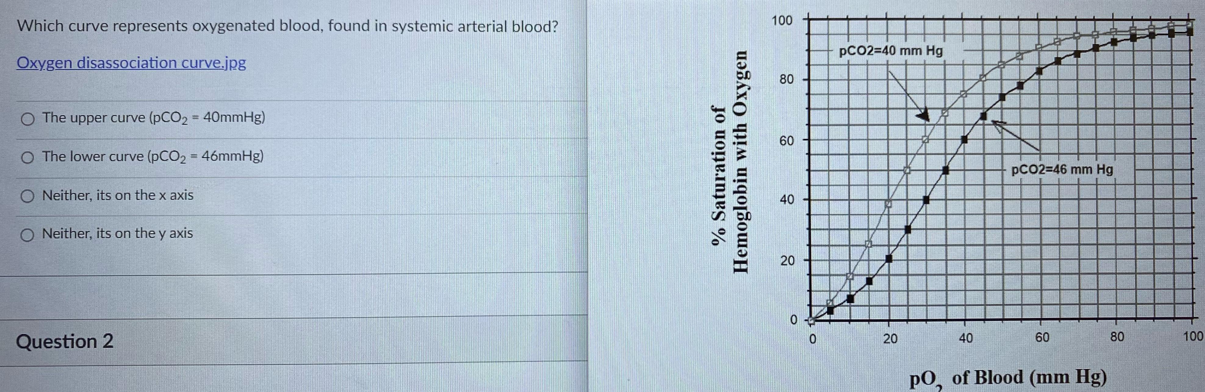 Solved Which curve represents oxygenated blood, found in | Chegg.com