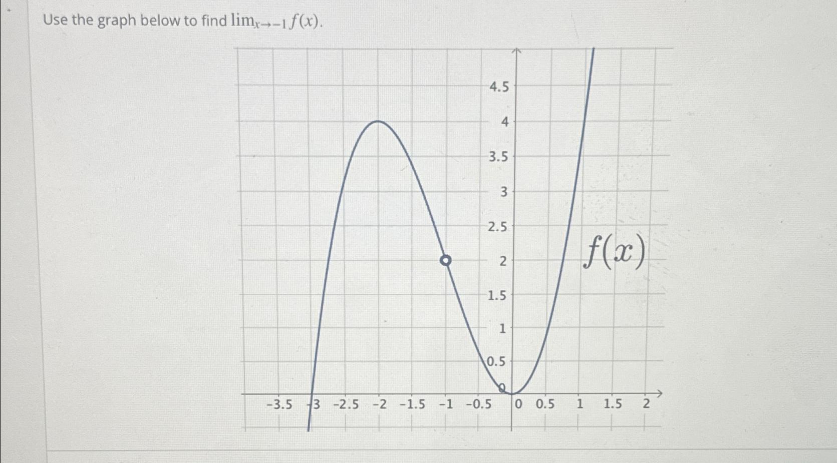 Solved Use the graph below to find limx→-1f(x). | Chegg.com