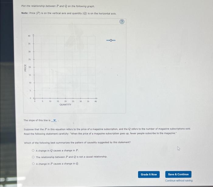 Solved Suppose that the relationship between price, P, and | Chegg.com