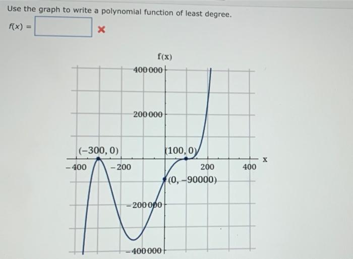 Solved Use the graph to write the formula for a polynomial | Chegg.com