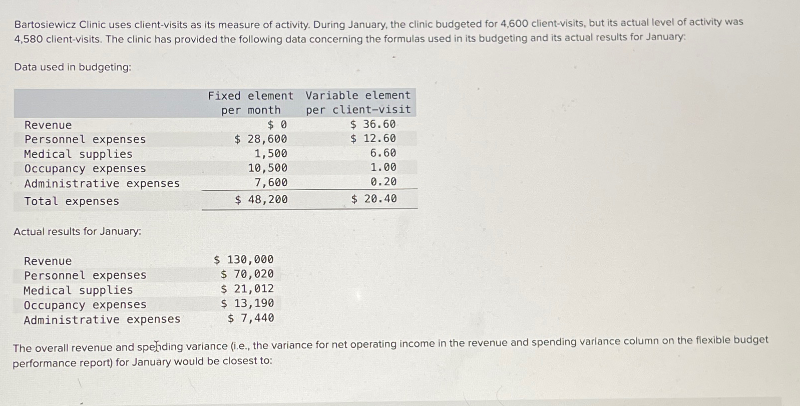 Solved Bartosiewicz Clinic uses client-visits as its measure | Chegg.com