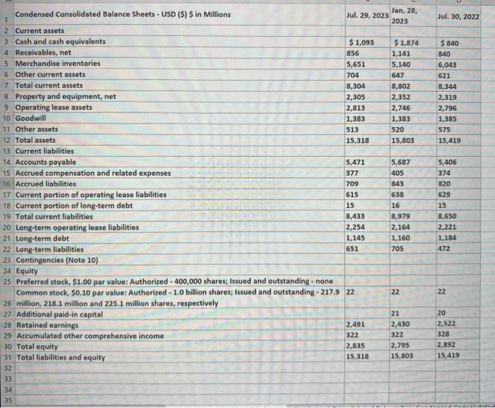 Solved Condensed Consolidated Balance Sheets - USD (\$) \$ | Chegg.com