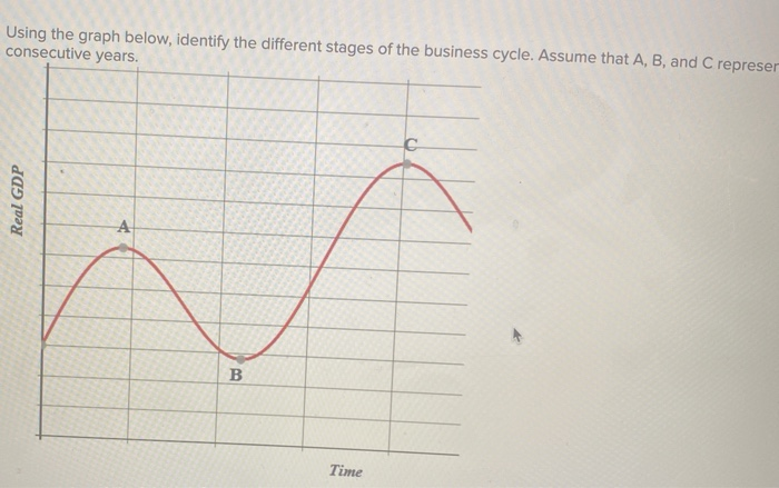Solved Using the graph below, identify the different stages | Chegg.com