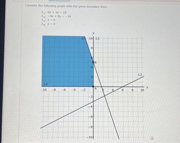 Solved Consider the following graph with the given boundary | Chegg.com