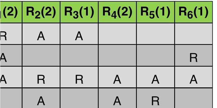 Solved Bankers Algorithm - Complete the Max Table - Complete | Chegg.com