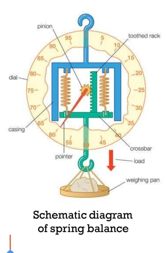 Solved Please write the working principle of spring balance | Chegg.com