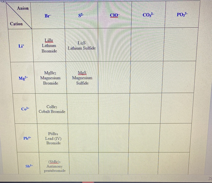 Solved Complete the following table using five cations and | Chegg.com