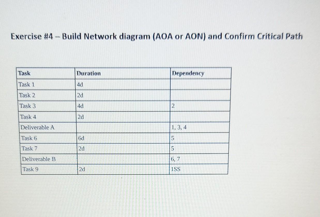 Solved Exercise \#4-Build Network diagram (AOA or AON) and | Chegg.com