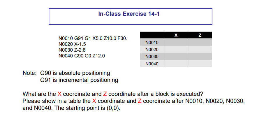 Solved Note: G90 ﻿is absolute positioningG91 ﻿is incremental | Chegg.com