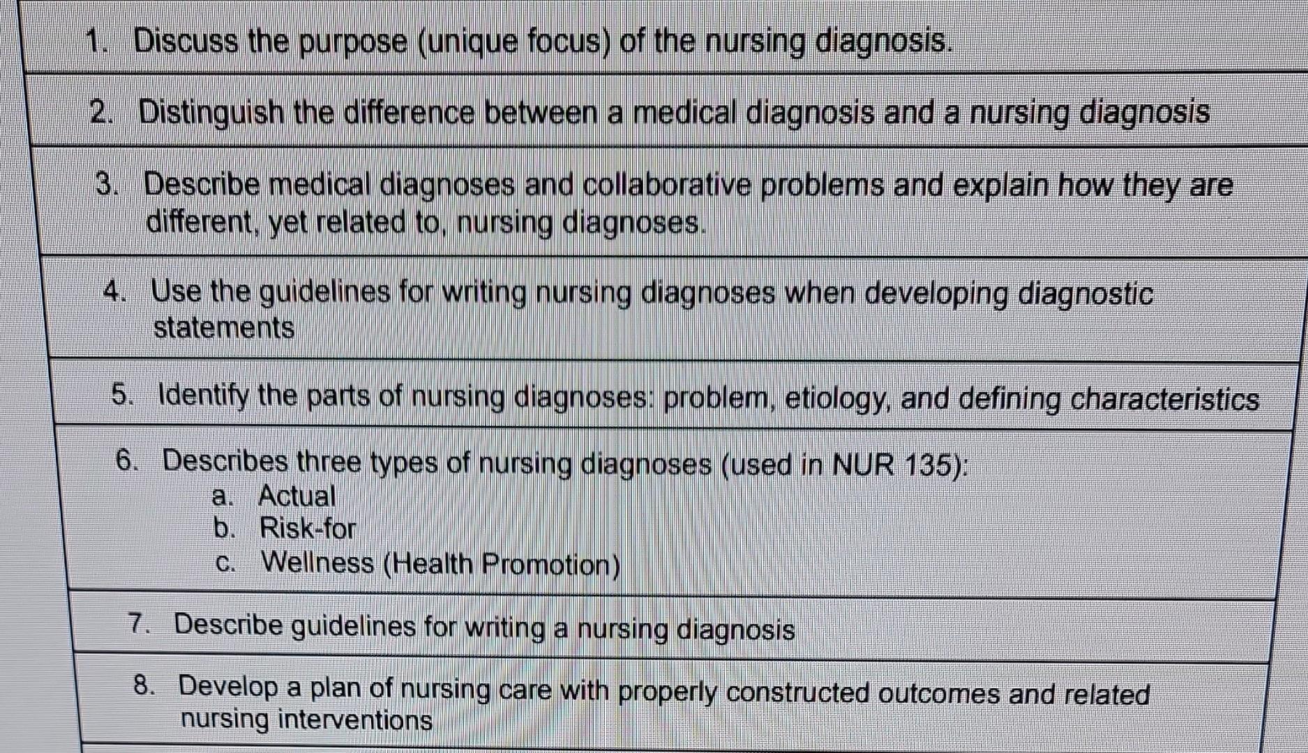 Solved 1. Discuss the purpose (unique focus) of the nursing | Chegg.com