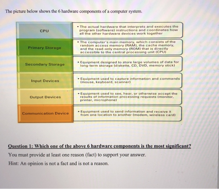 Solved The picture below shows the 6 hardware components of | Chegg.com