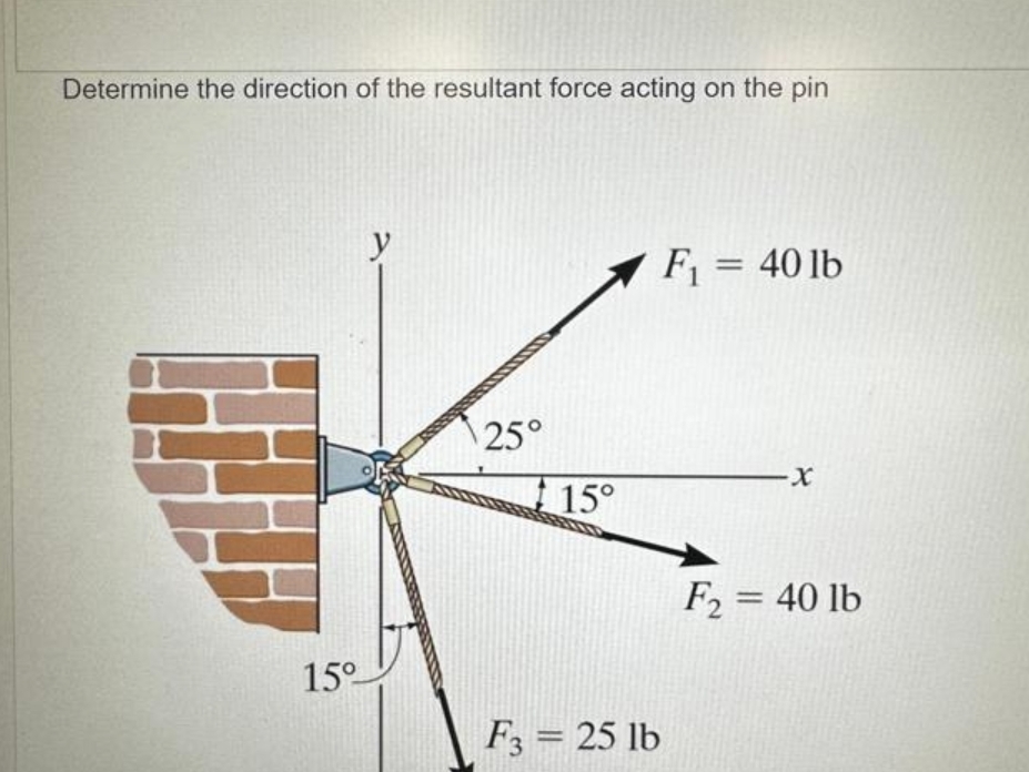 Solved Determine the direction of the resultant force acting | Chegg.com