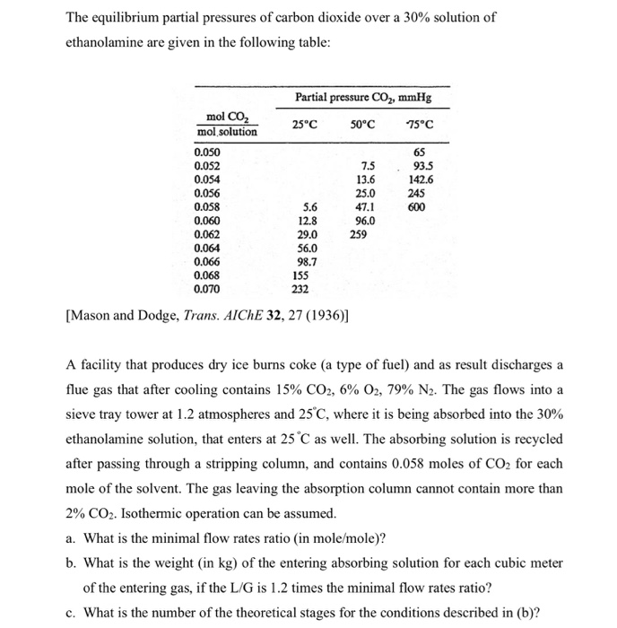 The equilibrium partial pressures of carbon dioxide | Chegg.com