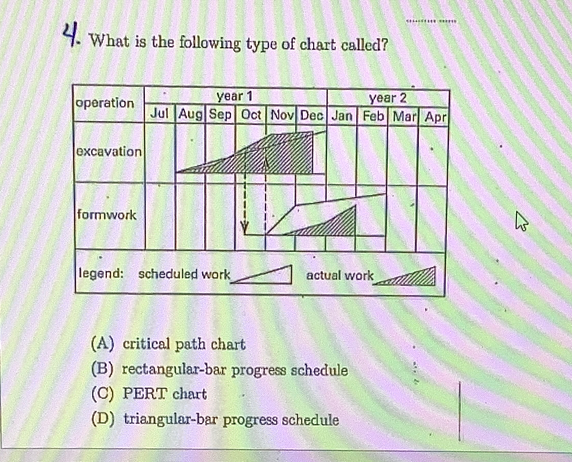 Solved What is the following type of chart | Chegg.com