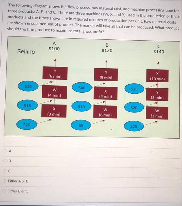 Solved The following diagram shows the flow process, raw | Chegg.com