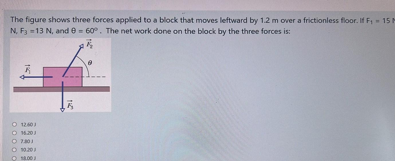 Solved The figure shows three forces applied to a block that | Chegg.com