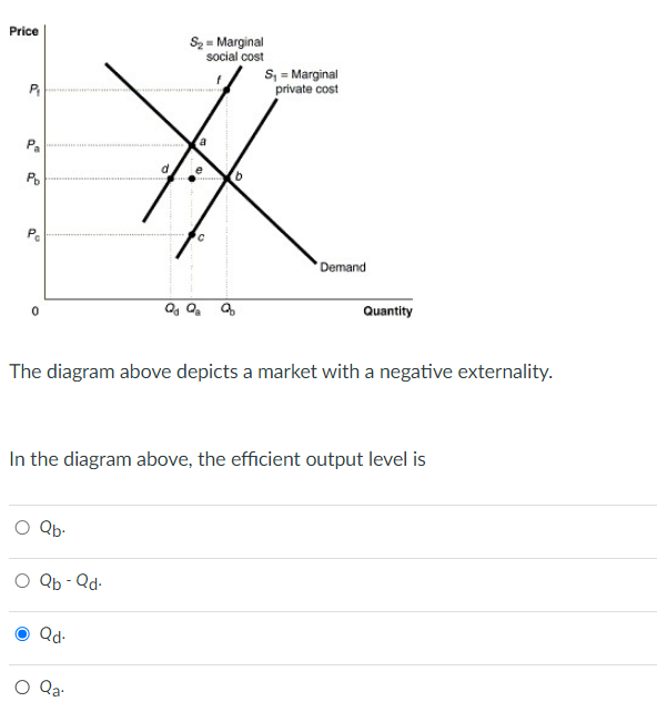 Solved The diagram above depicts a market with a negative | Chegg.com