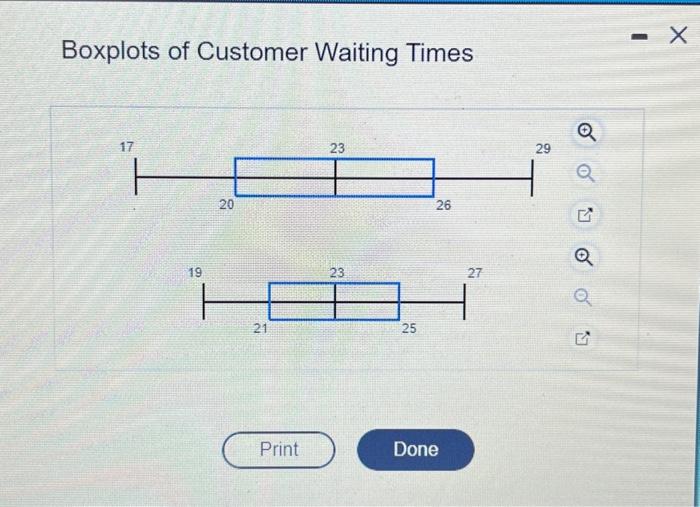 The boxplots shown below represent custorner wailing | Chegg.com