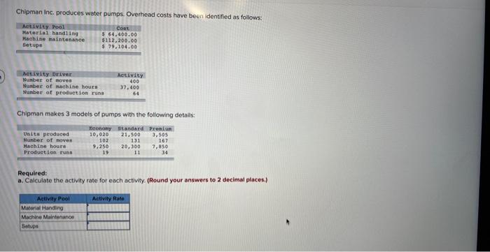 [Solved]: Chipmon Inci produces water pumps. Overhead costs