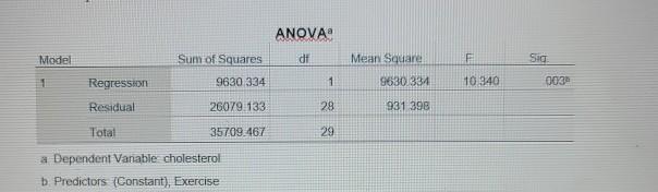 Solved ANOVA Model Sum of Squares dr Mean Square F Sig 9630 | Chegg.com