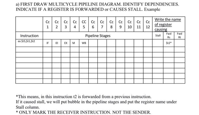 Solved 1) For the following code draw multicycle pipeline | Chegg.com