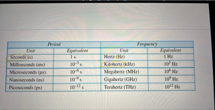 Solved The period of a signal is 100 ms. What is its | Chegg.com