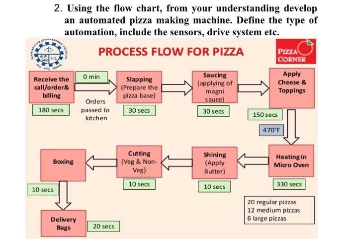 Solved 2. Using the flow chart, from your understanding | Chegg.com