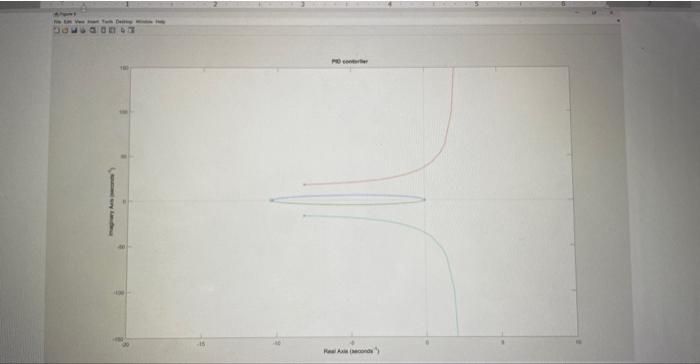 Draw the root locus of the controller system (for | Chegg.com
