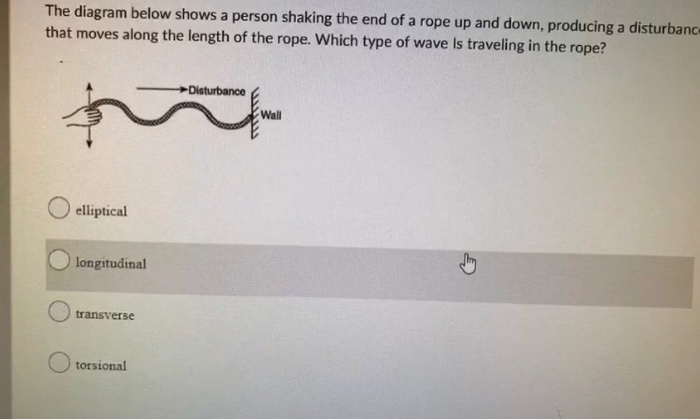Solved The diagram below shows a person shaking the end of a | Chegg.com