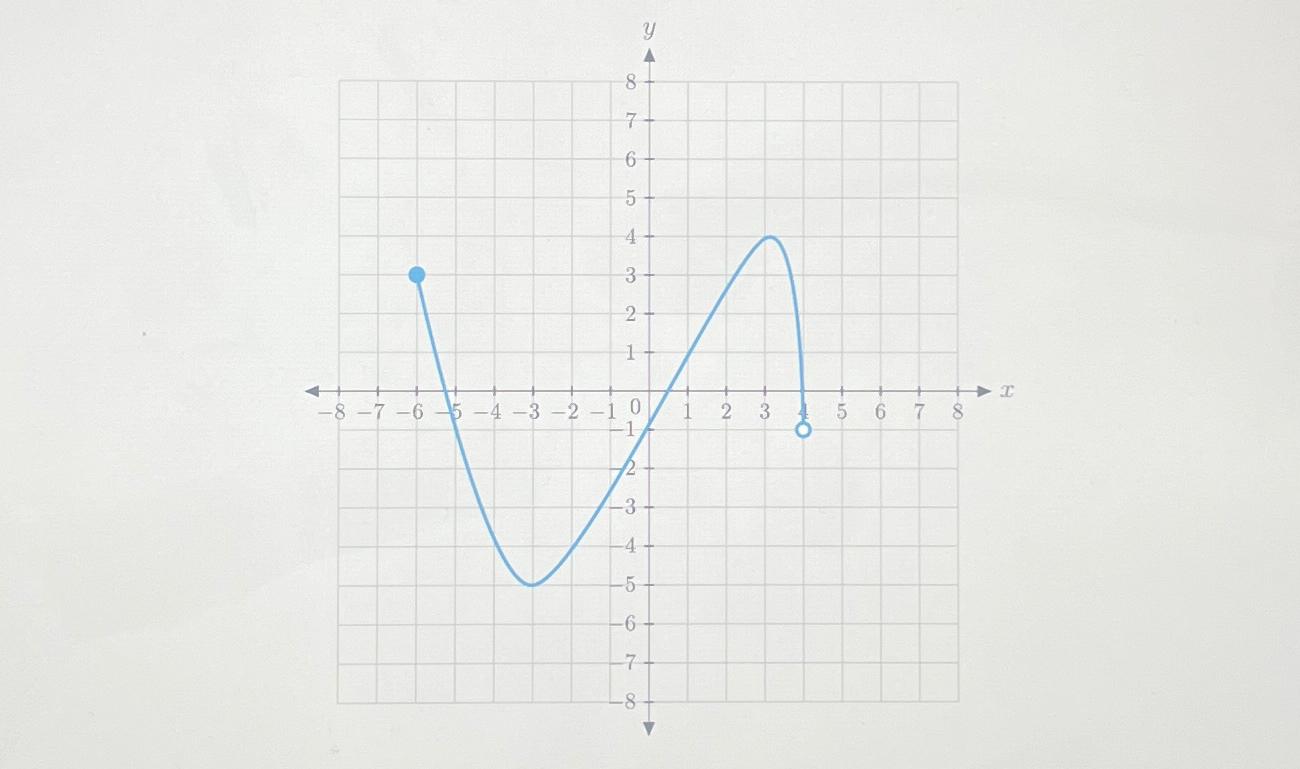 Solved Find the domain and range of this graph | Chegg.com