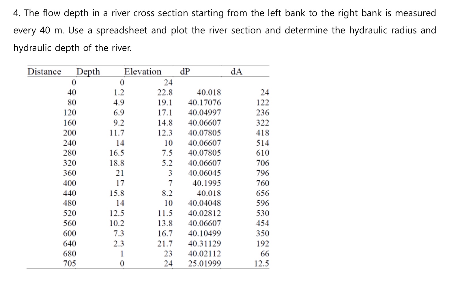 Solved The flow depth in a river cross section starting from | Chegg.com