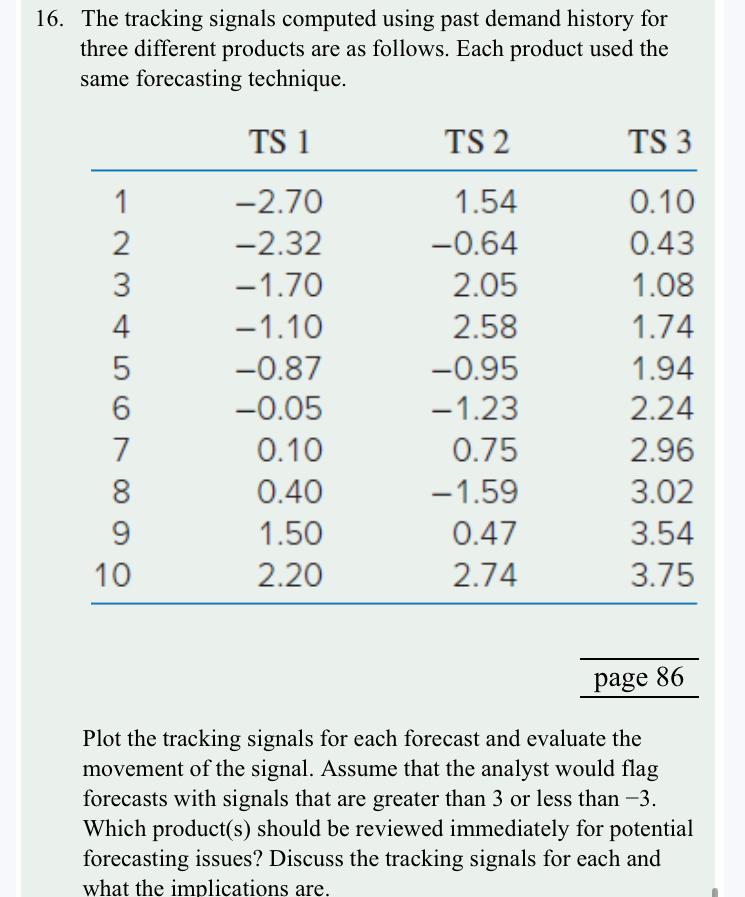 Solved The tracking signals computed using past demand | Chegg.com