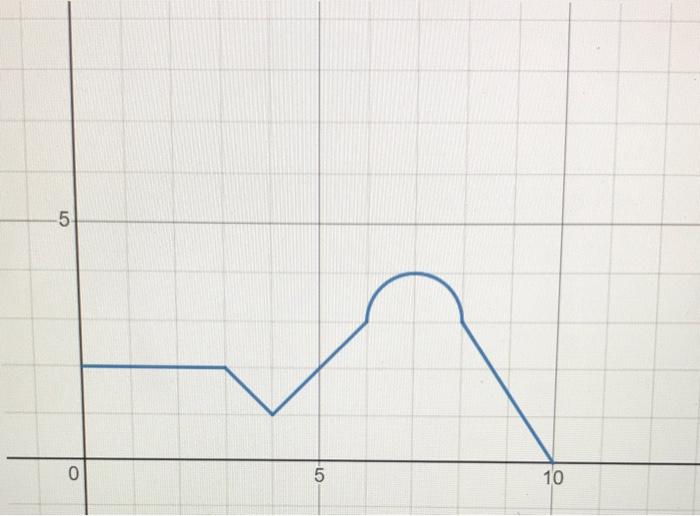 Solved Below is the graph of y=f(x). Find ∫010f(x)dx. Round | Chegg.com